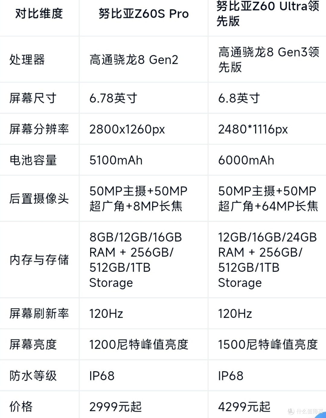 努比亚 Z60S Pro vs Z60 Ultra 哪款更适合你？努比亚Z60系列大比拼！哪款是你的菜？_安卓手机_什么值得买