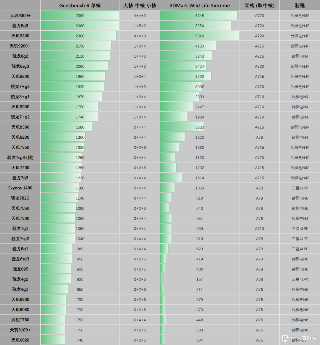 第三代骁龙7s (骁龙7sg3) 解析, 对比 天玑7350_安卓手机_什么值得买