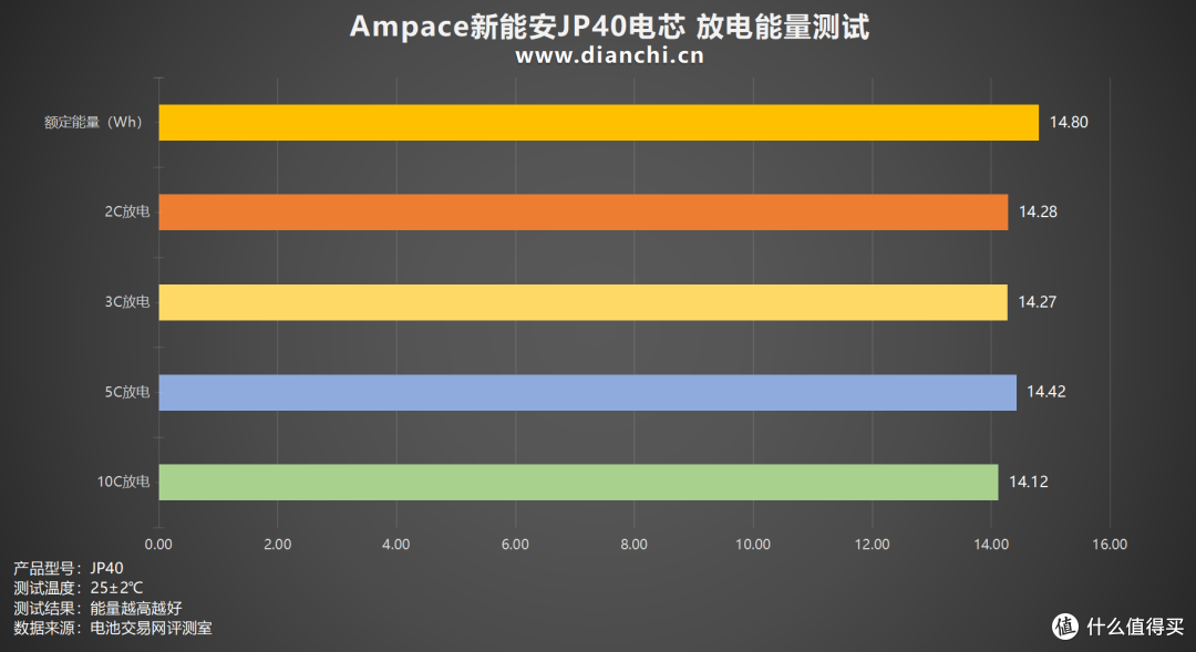 10C放电同样足容，新能安JP40高倍率充放电评测_电池_什么值得买