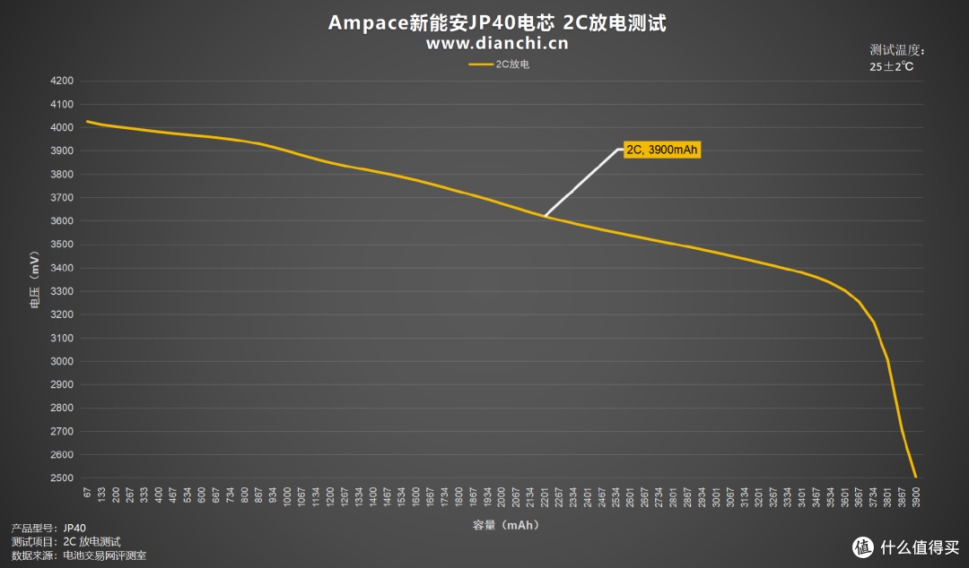 10C放电同样足容，新能安JP40高倍率充放电评测_电池_什么值得买