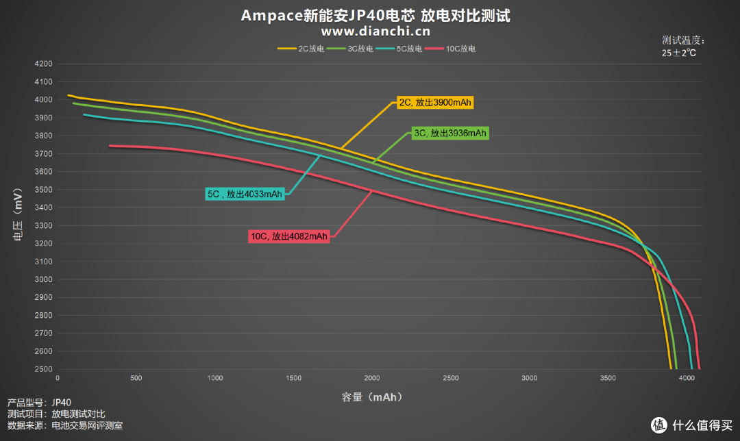 10C放电同样足容，新能安JP40高倍率充放电评测_电池_什么值得买