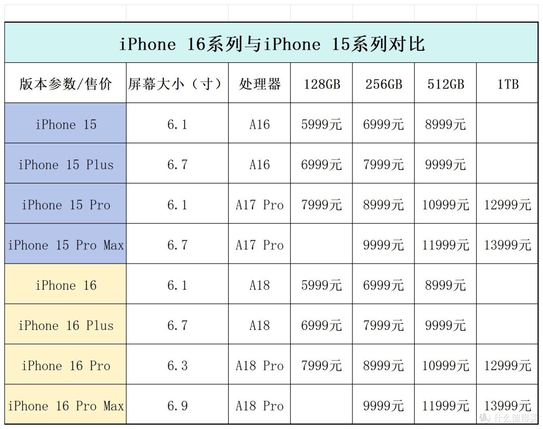 想换iPhone16的人收好：iPhone16各系列价格、配置对比图_iPhone_什么值得买