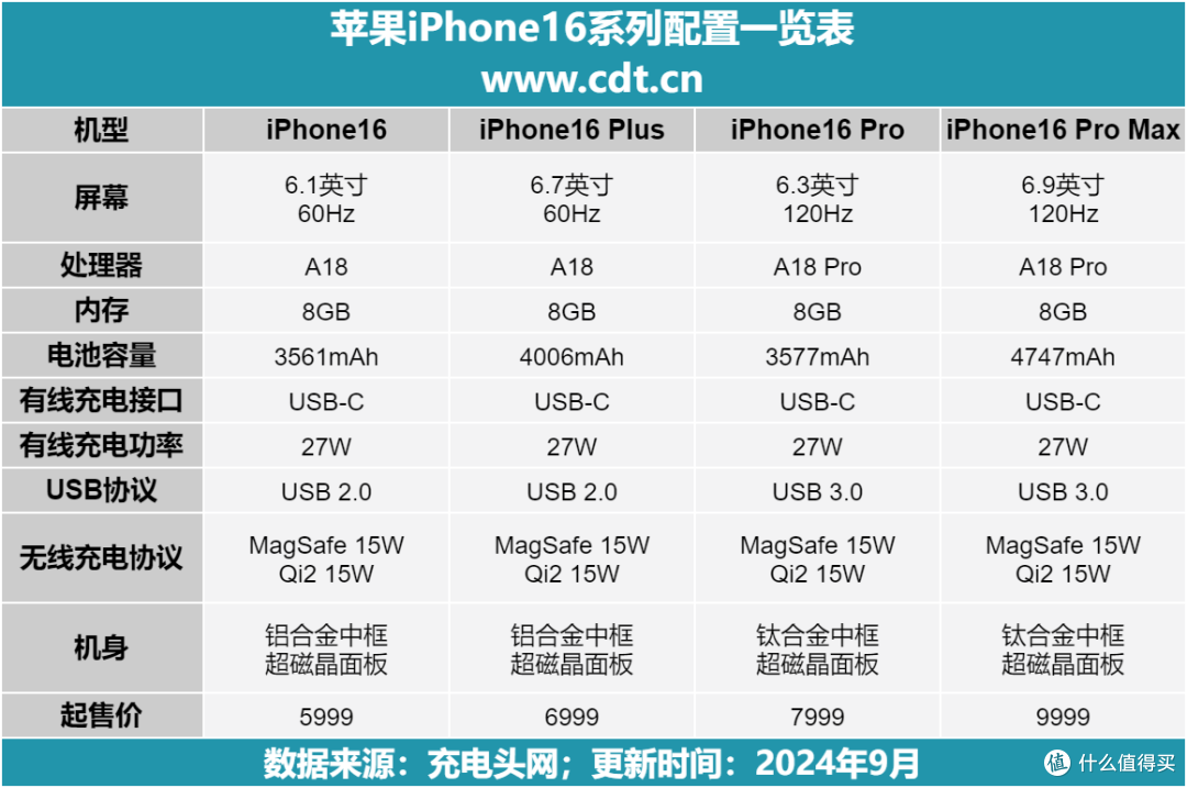 关于iPhone16充电不得不知道的10点信息！_iPhone_什么值得买