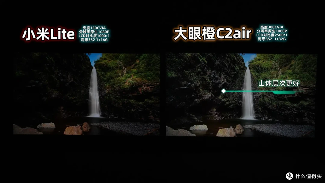百元级投100寸大屏幕！大眼橙C2air对比小米Lite！投影仪避坑指南与调色方案_投影仪_什么值得买
