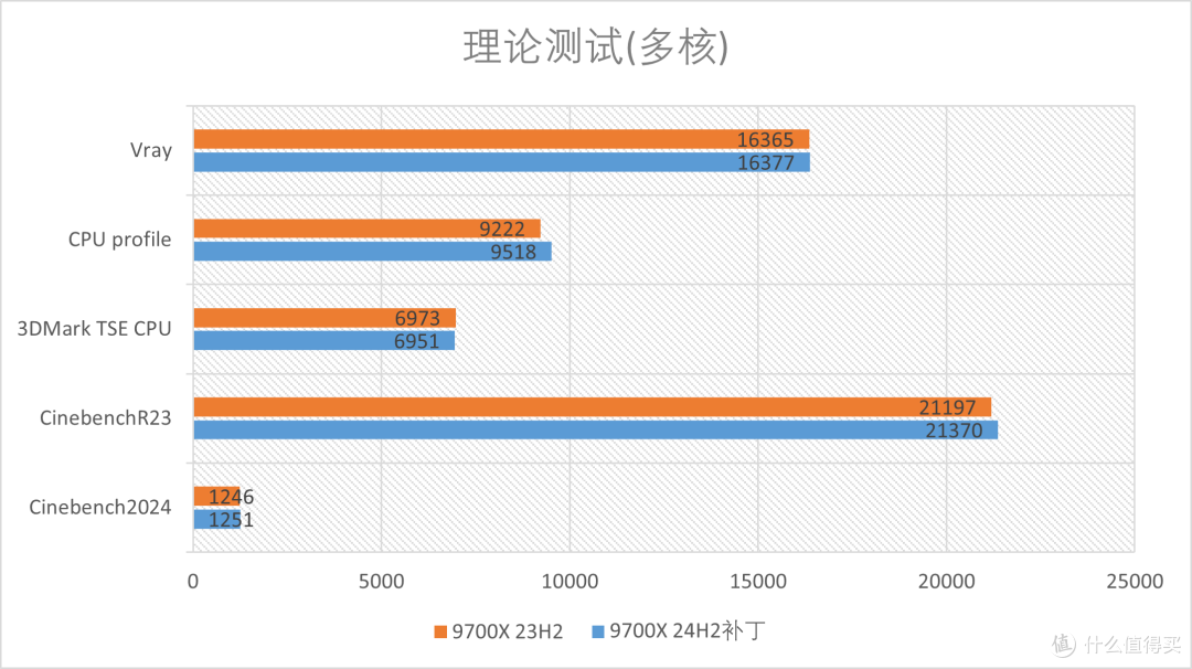 一个补丁游戏性能起飞？AMD R7 9700X的Win11 24H2补丁测试_CPU_什么值得买
