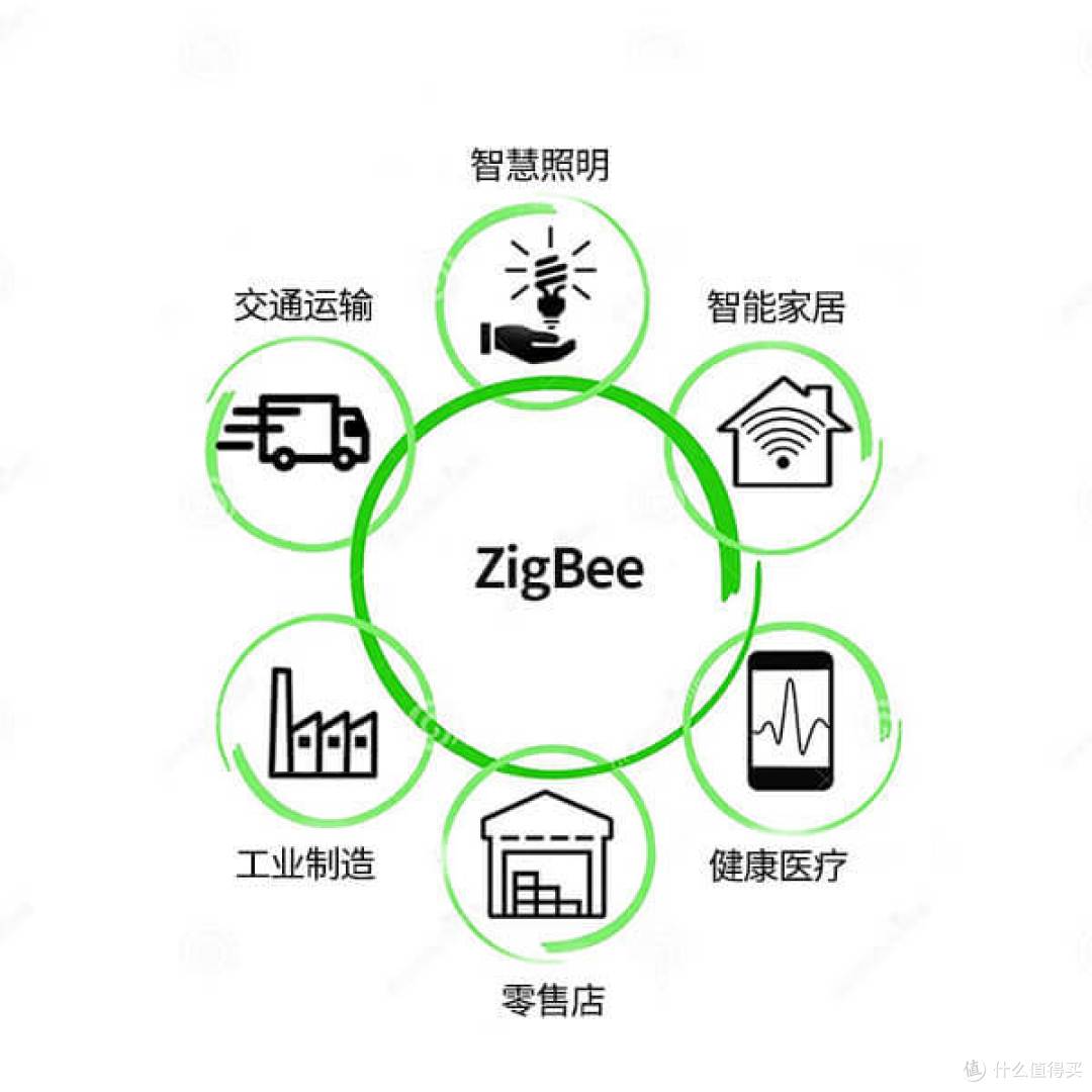 蓝牙、WiFi、2.4G、Zigbee、LoRa、NB-IoT的区别与应用场景_其他网络设备_什么值得买