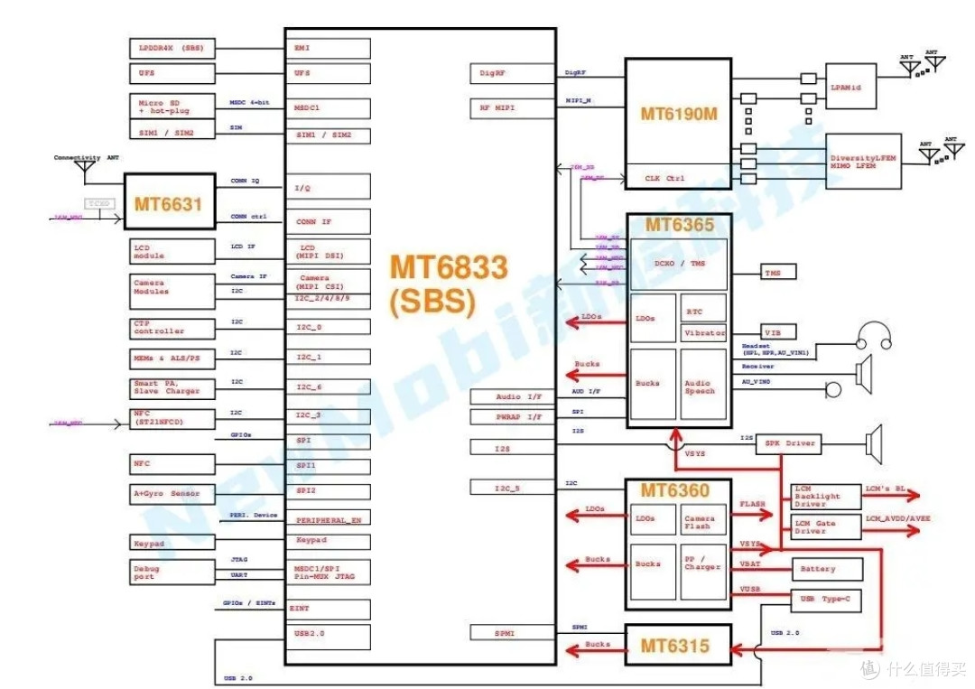 MTK6833/MT6833核心板_天玑700安卓5G核心板规格性能介绍_手机_什么值得买