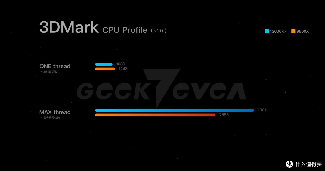 129微码的13600KF大战9600X？实测看看_CPU_什么值得买