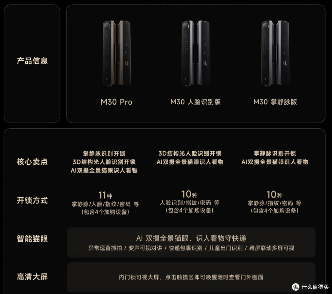 家族产品全新升级，全系标配AI双摄全景猫眼：小米智能门锁M30系列新品选购指南_锁具_什么值得买