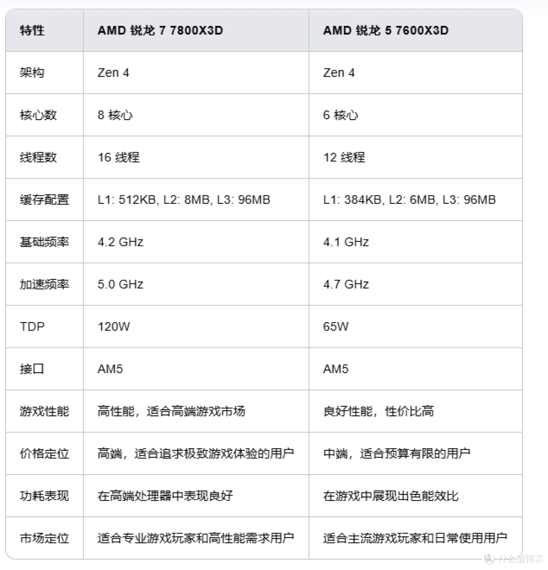积热严重？AMD R5 7600X3D发热如何？为什是性价比最高的一款CPU？2199元起，锐龙5 7600X3D值得买吗？_CPU_什么值得买