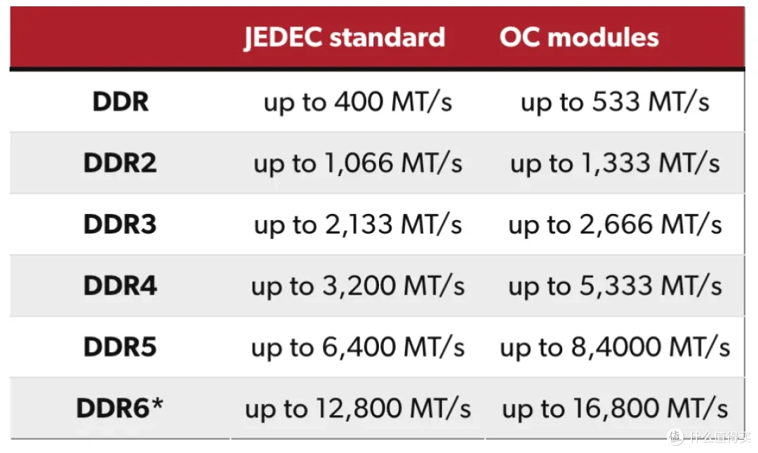 下一代内存焊死在主板上？莫跟风，带你看清CAMM2和CUDIMM两大革新性内存_内存_什么值得买