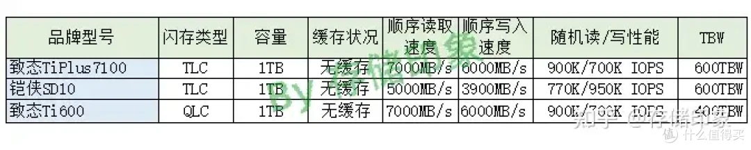固态硬盘，铠侠SD10和长江存储致态Ti600选哪个好？_固态硬盘_什么值得买