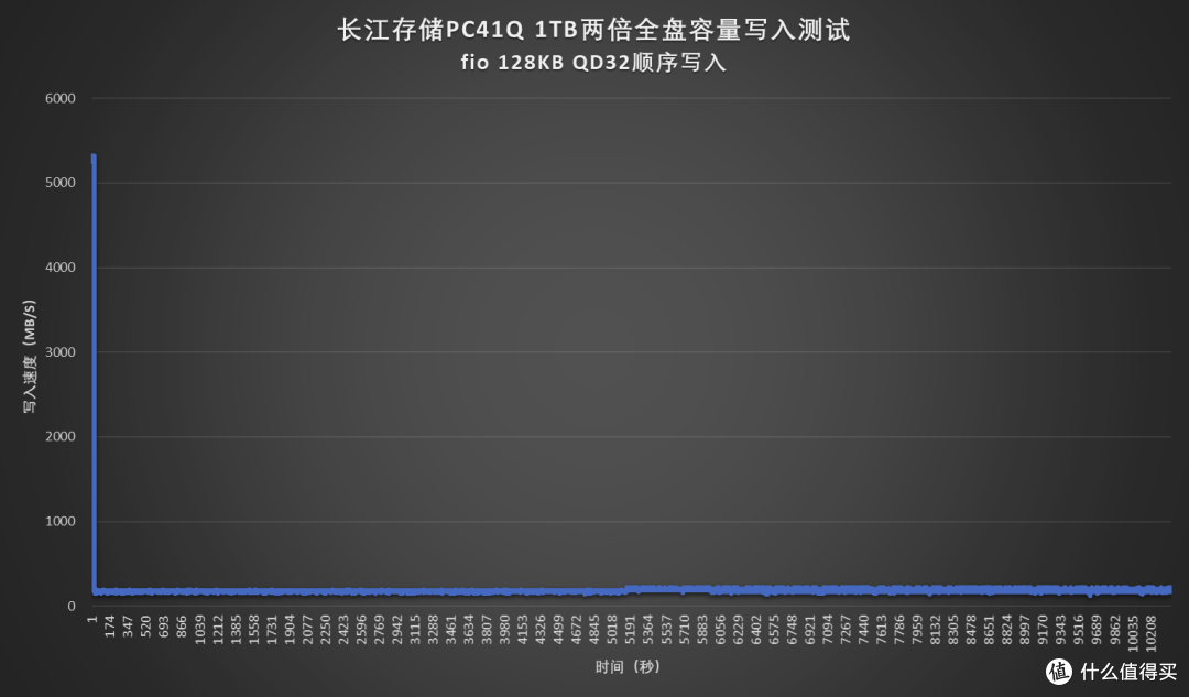 平凡英雄：长江存储PC41Q 1TB评测_硬盘_什么值得买