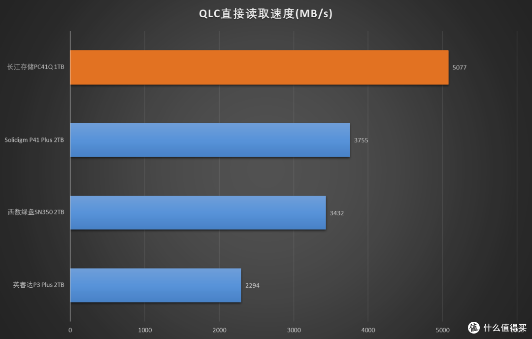 平凡英雄：长江存储PC41Q 1TB评测_硬盘_什么值得买