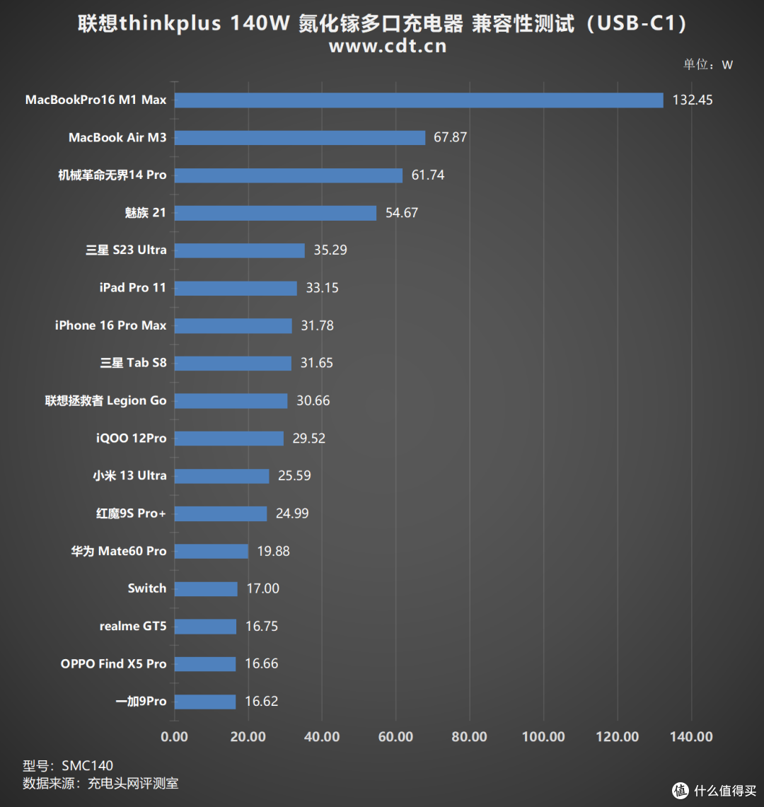 PD3.1 140W 硬核快充，联想thinkplus 140W 氮化镓多口充电器评测_充电器_什么值得买