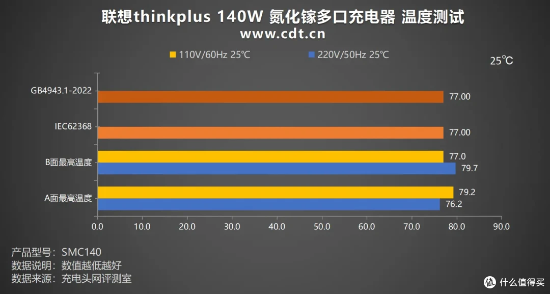 PD3.1 140W 硬核快充，联想thinkplus 140W 氮化镓多口充电器评测_充电器_什么值得买