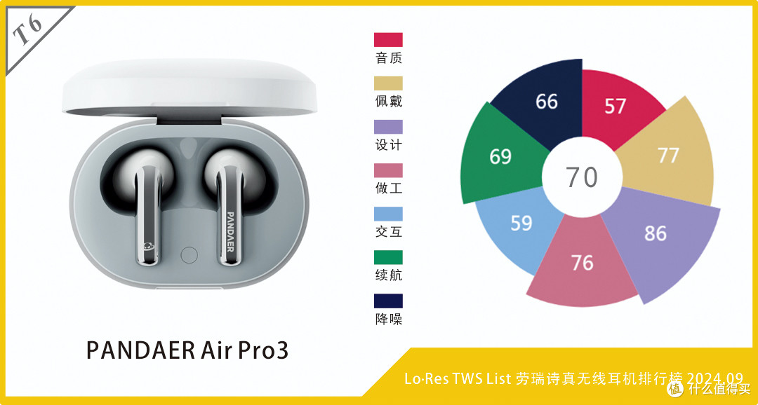 空有一身好皮囊，魅族PANDAER Air Pro3半入降噪耳机评测_蓝牙耳机_什么值得买