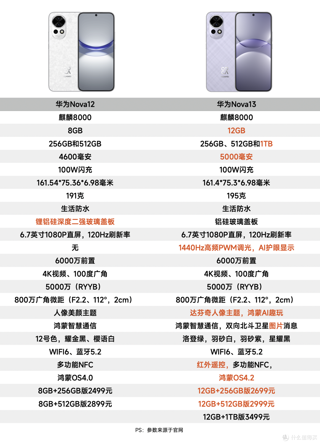 相差200元，华为Nova12和华为Nova13对比，差距比想象中更大_其他智能手机_什么值得买