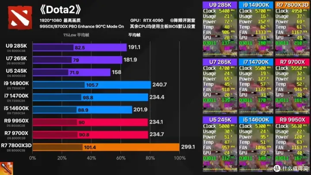 【省流总结】全网最强Ultra 285K 40款游戏评测:不是哥们,游戏倒吸这么多怎么好意思发布的？_CPU_什么值得买
