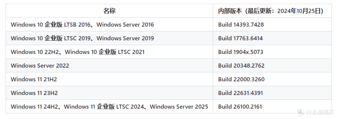 【授人以鱼 不如授人以渔】拥有Win_ISO_Patching_Scripts 脚本，系统小白也可以自己集成最新版本ISO_办公软件_什么值得买