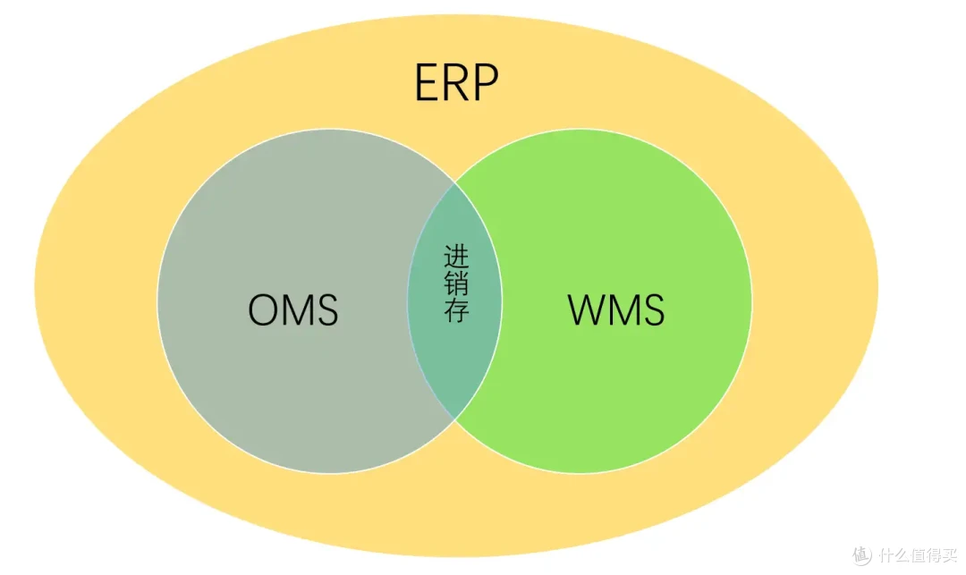 终于搞清楚了！ERP和WMS、OMS、TMS之间的区别？_服务软件_什么值得买