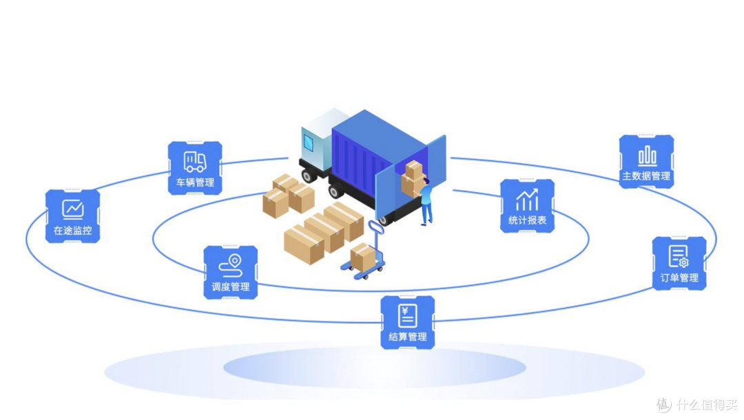终于搞清楚了！ERP和WMS、OMS、TMS之间的区别？_服务软件_什么值得买