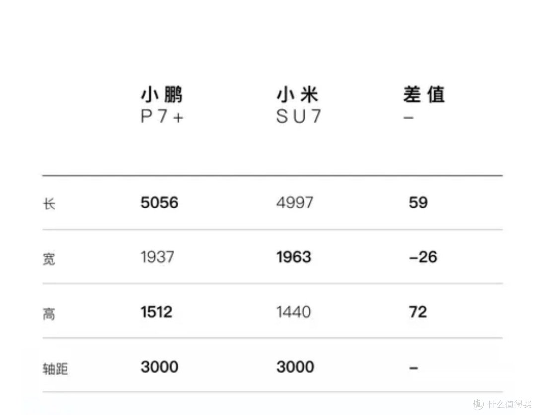 十分火爆的小鹏P7+和小米SU7，你会选择哪一款？_新能源车_什么值得买