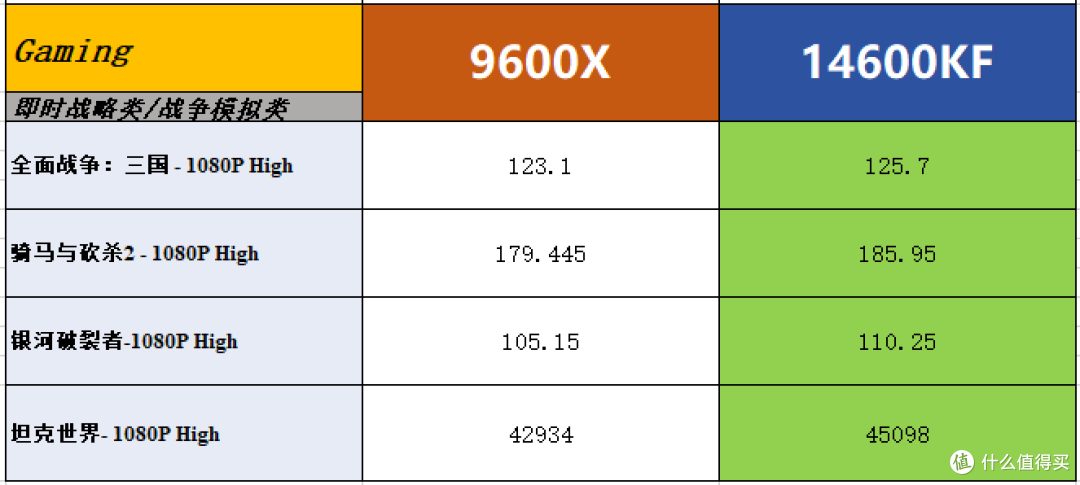 14600KF VS 9600X对比，用实测说明哪个值得买_CPU_什么值得买