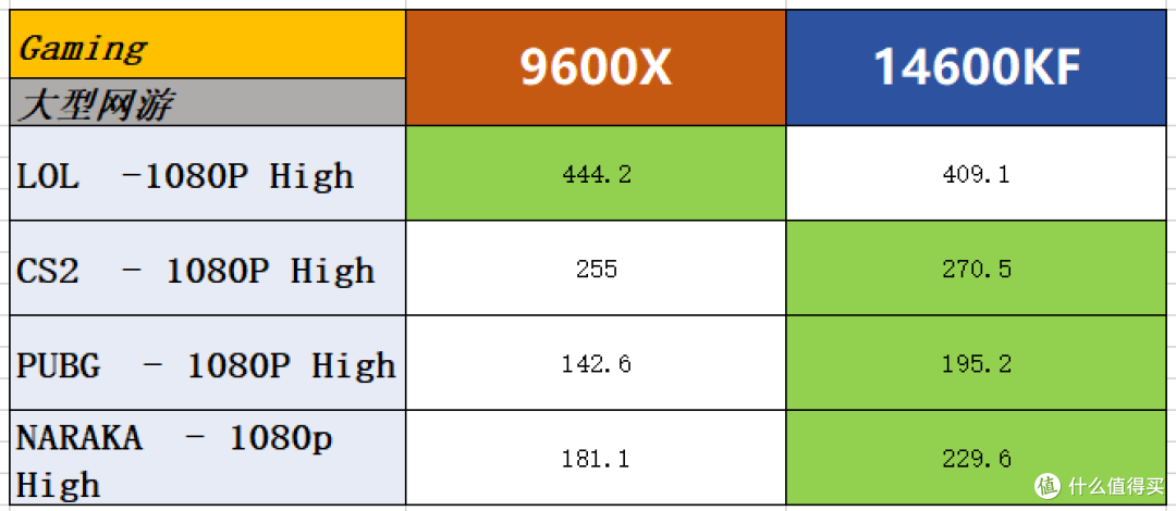 14600KF VS 9600X对比，用实测说明哪个值得买_CPU_什么值得买