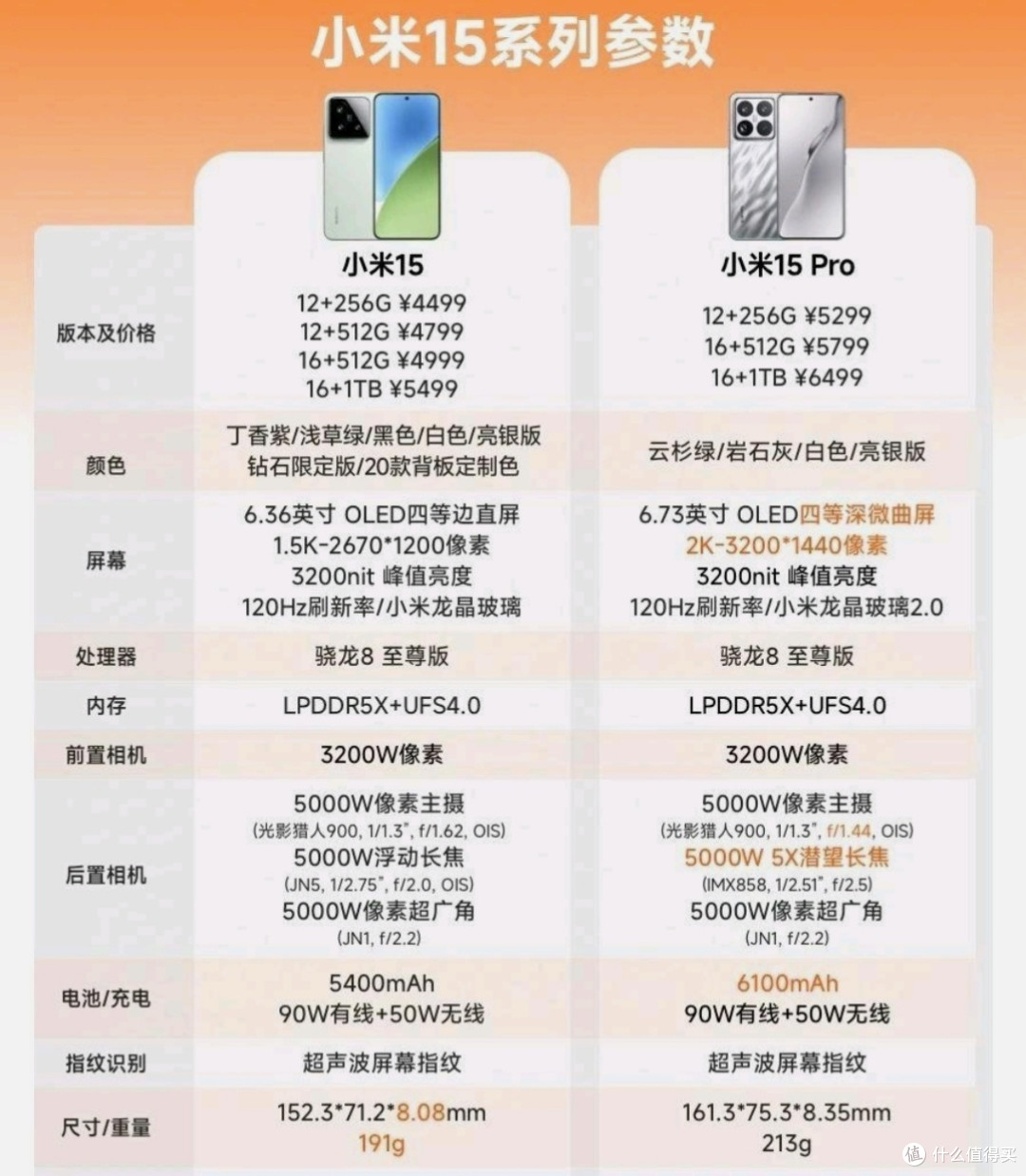 小米15和15Pro怎么选？大家更倾向哪款呢？_安卓手机_什么值得买