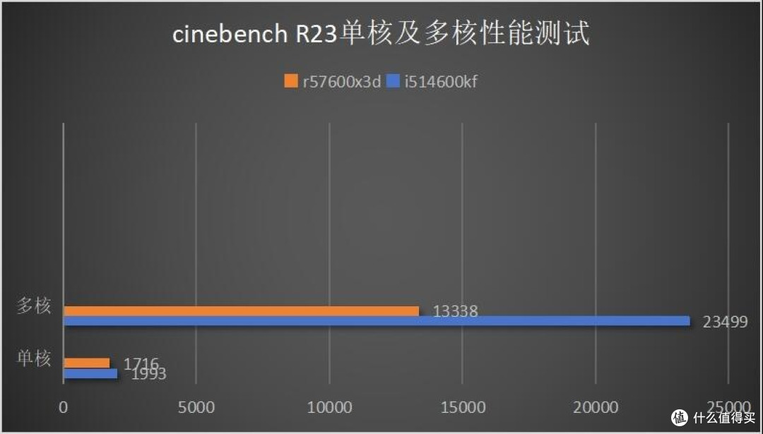 生产力战场：i5 - 14600KF 全面评测?_CPU_什么值得买