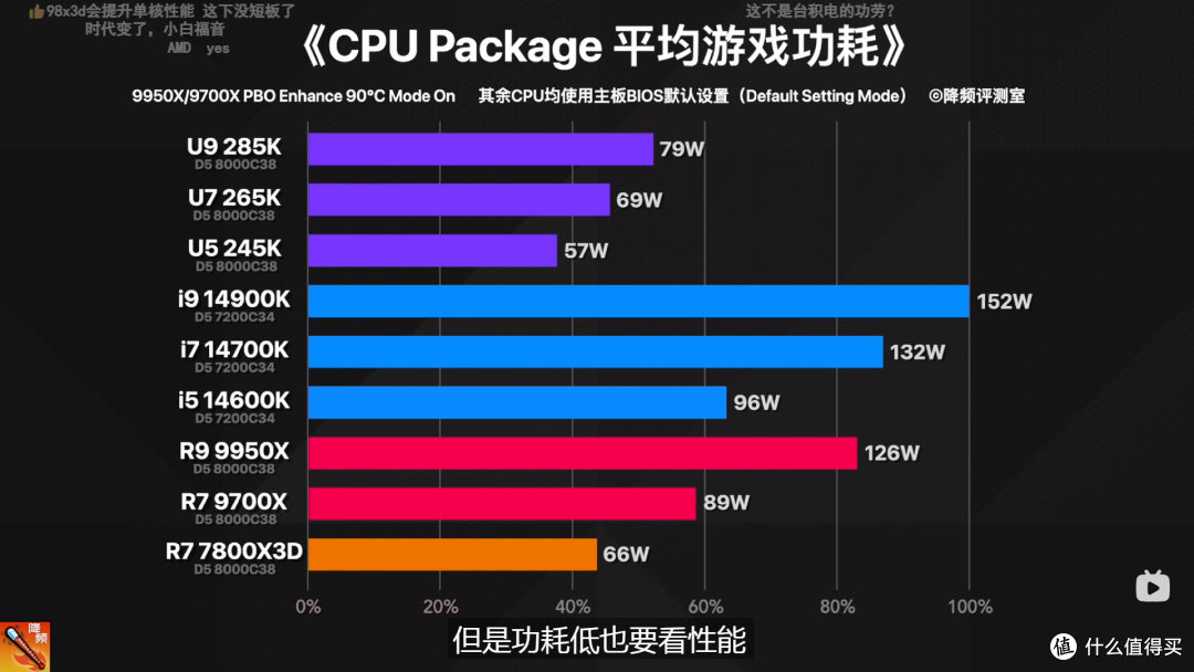 AMD Ryzen 5 9600X 真香！还选啥 14600KF 啊！_CPU_什么值得买