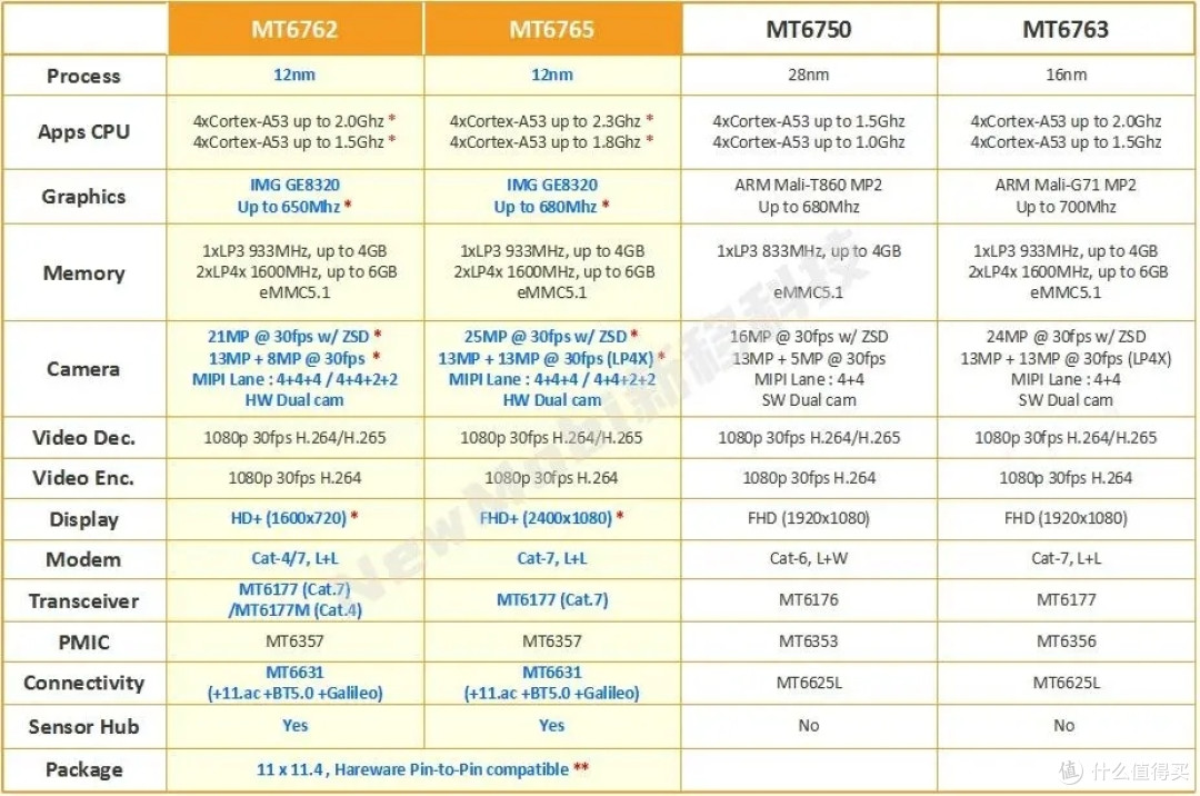 MTK联发科MT6765_MT6762_REF_SCH variant_处理器参数_主板_什么值得买