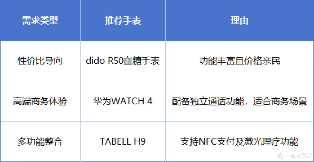 盘点三大热门测糖手表，血糖手表dido/华为/TABELL测评体验_智能手表_什么值得买