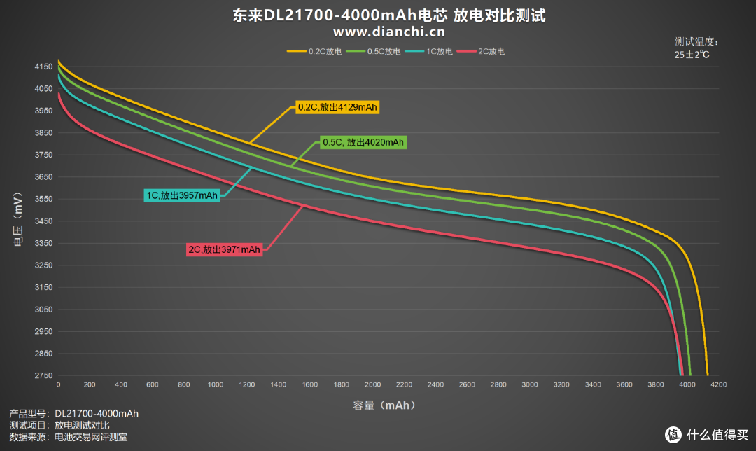 单体4000mAh、支持2C放电倍率，东来DL21700-4000mAh电芯评测_电池_什么值得买