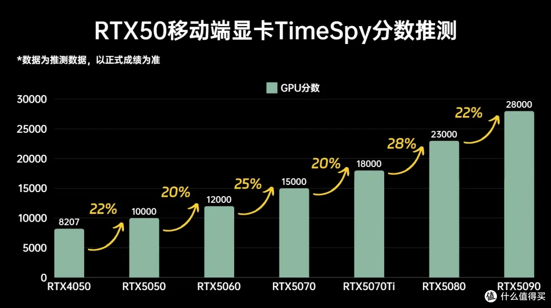 RTX50移动端显卡性能预测！推荐几款24年12月还值得买的笔记本_笔记本电脑_什么值得买
