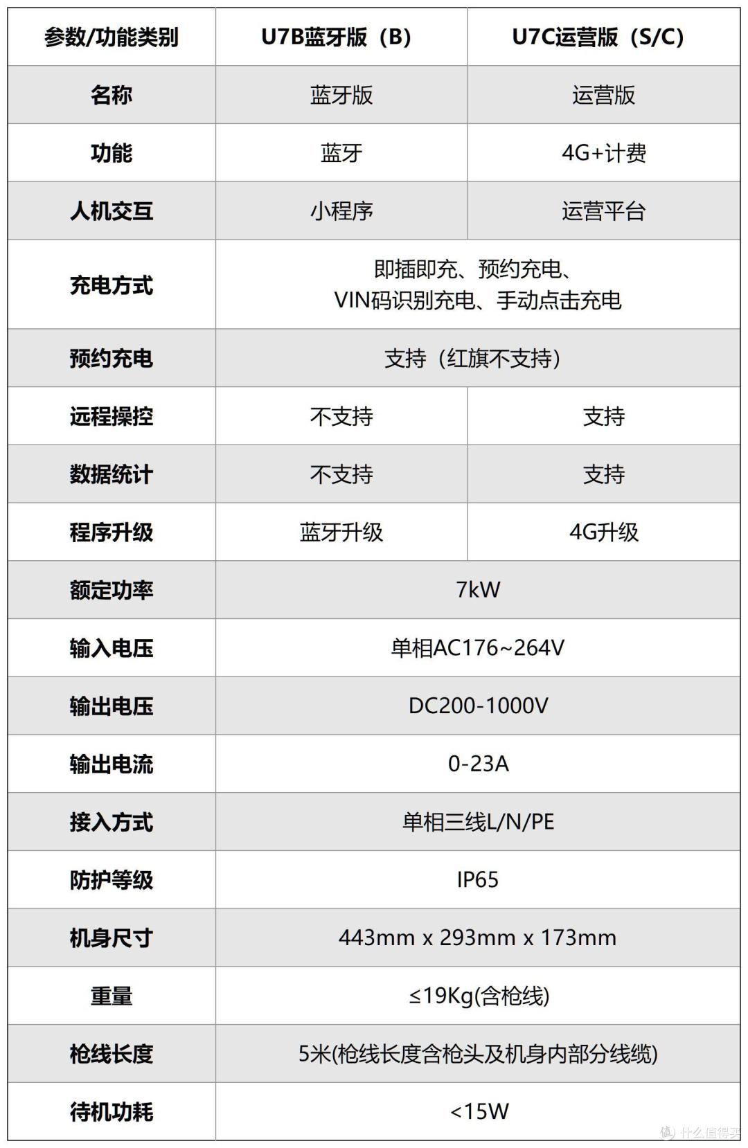 卖掉22kw，重买7kw能效U7S直流充电桩图什么_车载充电器_什么值得买