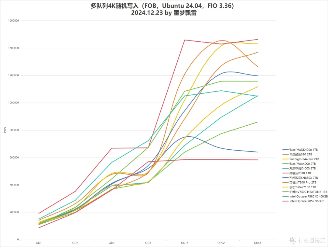 测试25款固态硬盘后，我绘制出9张“天梯图”：2024年SSD发烧总结_固态硬盘_什么值得买