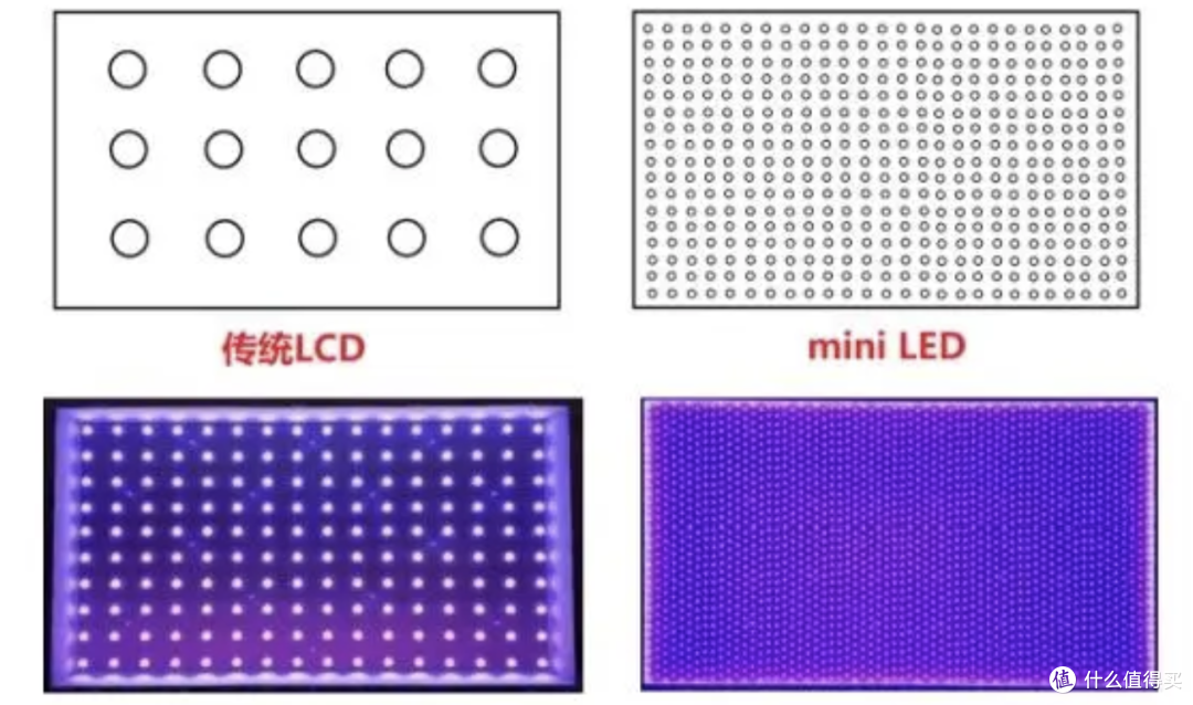 TCL QD-Mini LED新技术有哪些看点？深度解读Mini LED有什么不同_电视_什么值得买