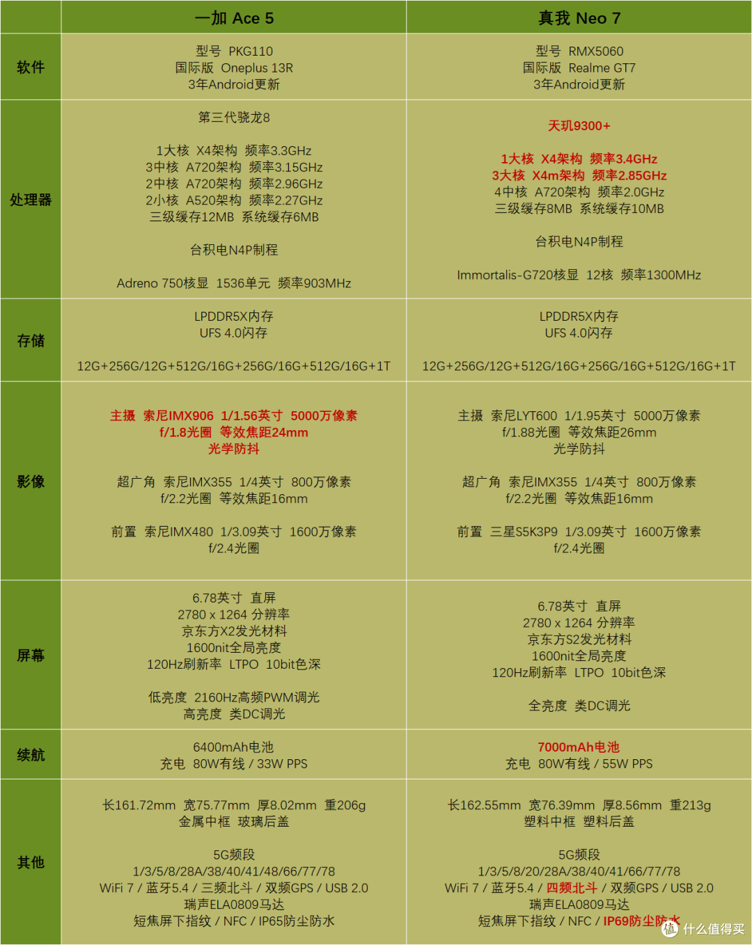 一加 Ace 5 系列 解析, 对比 红米 K80 系列, iQOO Neo 10 系列_安卓手机_什么值得买