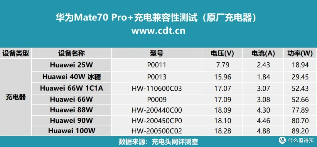 华为Mate 70 Pro+ 100W充电时间出炉，结果你满意吗？_手机_什么值得买