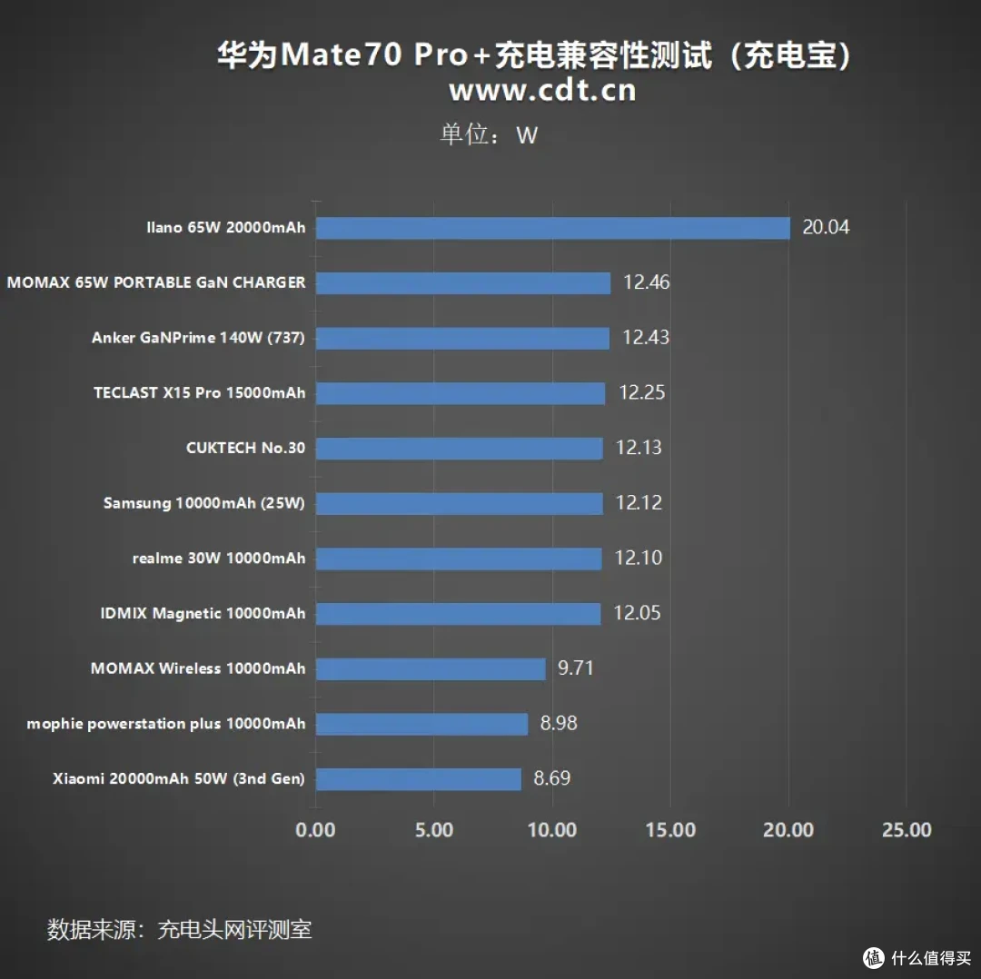 华为Mate 70 Pro+ 100W充电时间出炉，结果你满意吗？_手机_什么值得买