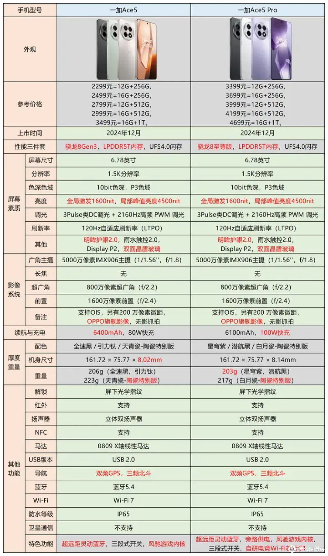 一加Ace5系列值得买吗？一加Ace5 Pro六千字全面测评体验分享！_安卓手机_什么值得买