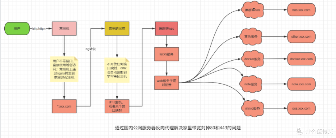利用华为云 Flexus X 实例解决家里公网 80和 443 端口不开放问题_网络存储_什么值得买