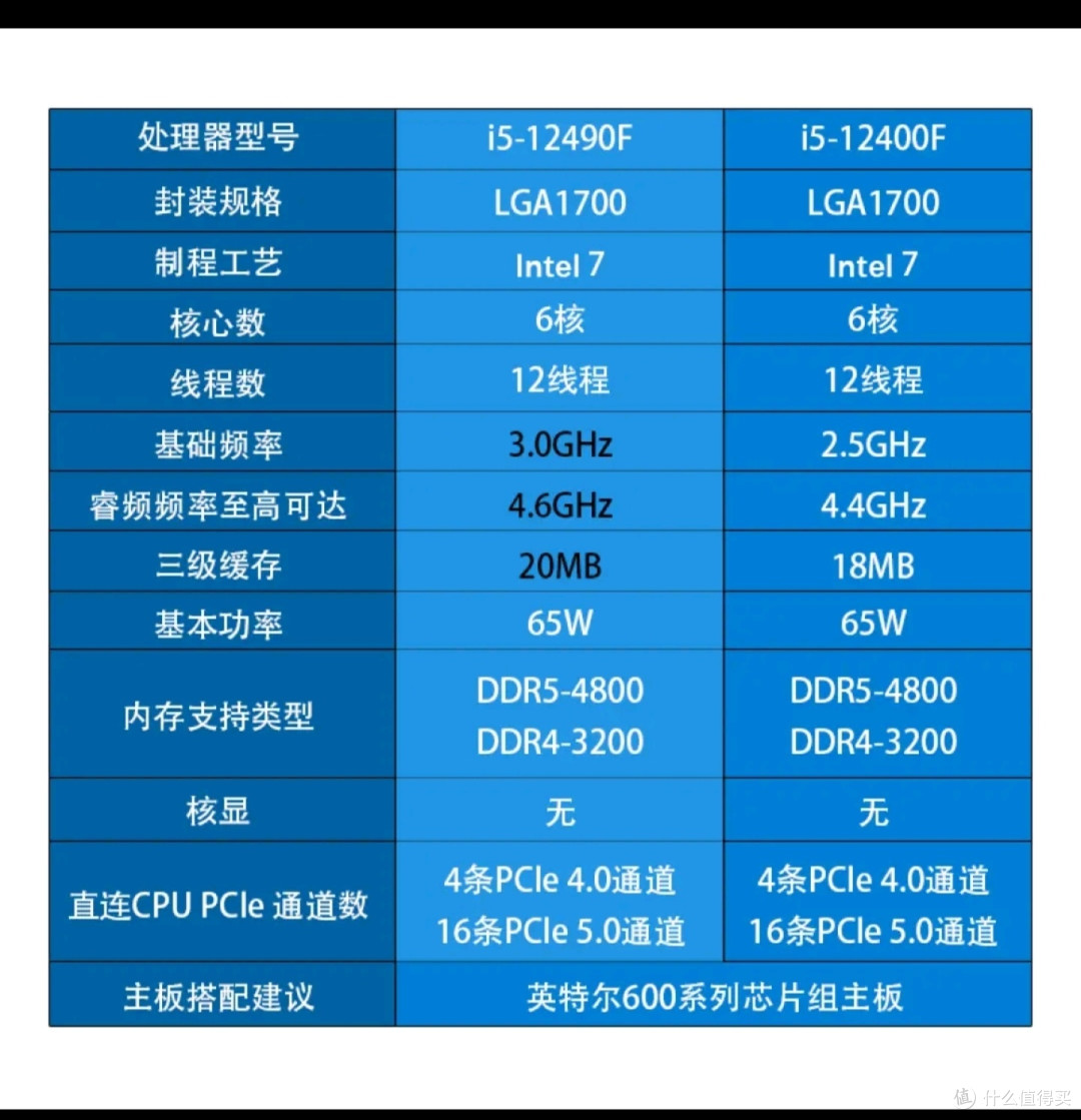 “黑盒特供”,同为12代I5,12490f比12400F有什么区别_CPU_什么值得买