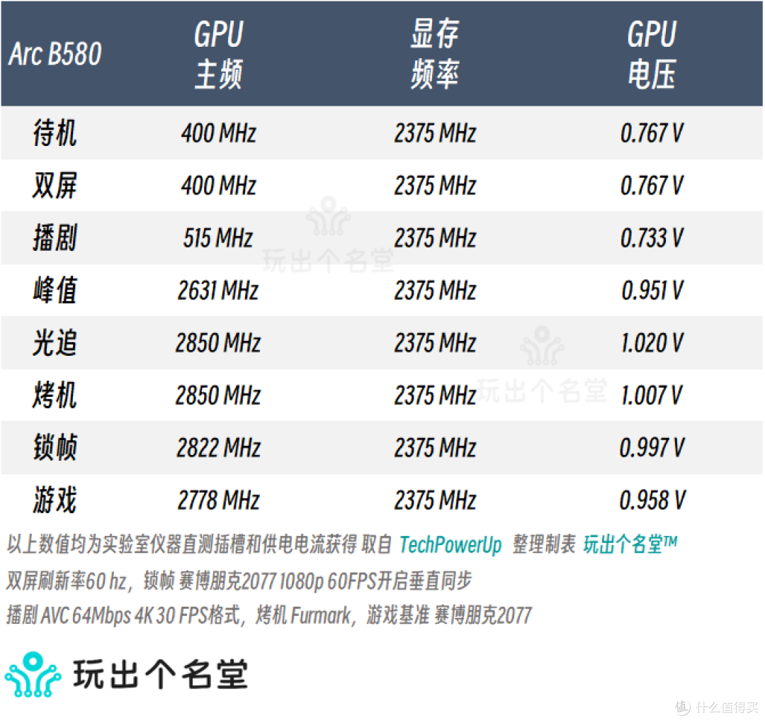 外卖小哥式逆袭 intel Arc B580详解_显卡_什么值得买