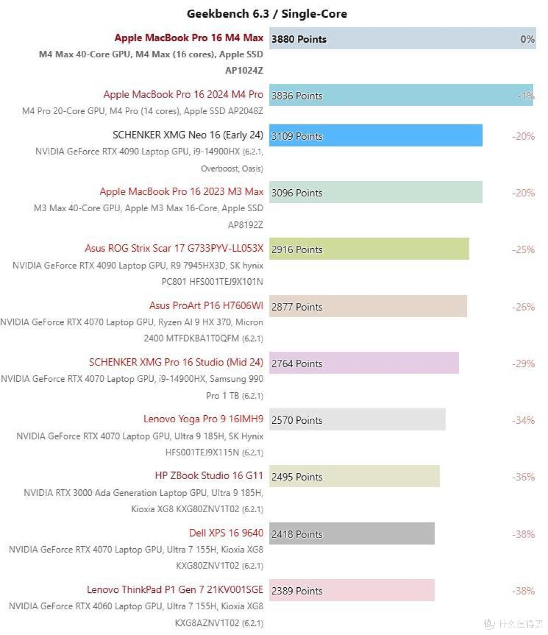 最强移动CPU？苹果MacBook Pro 16 2024 M4 Max版评测_普通笔记本_什么值得买