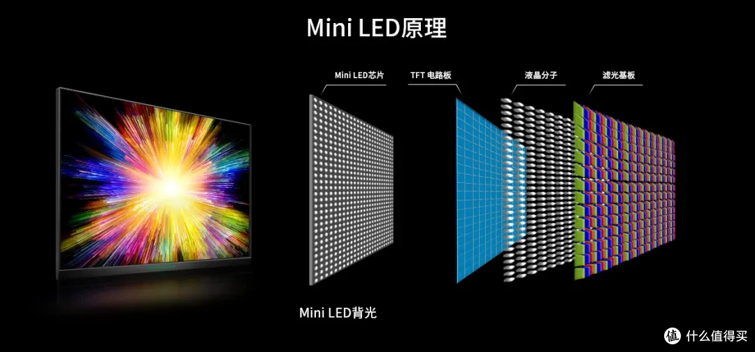 硬件知识：Mini LED与MicroLED两种显示技术介绍_显示器_什么值得买