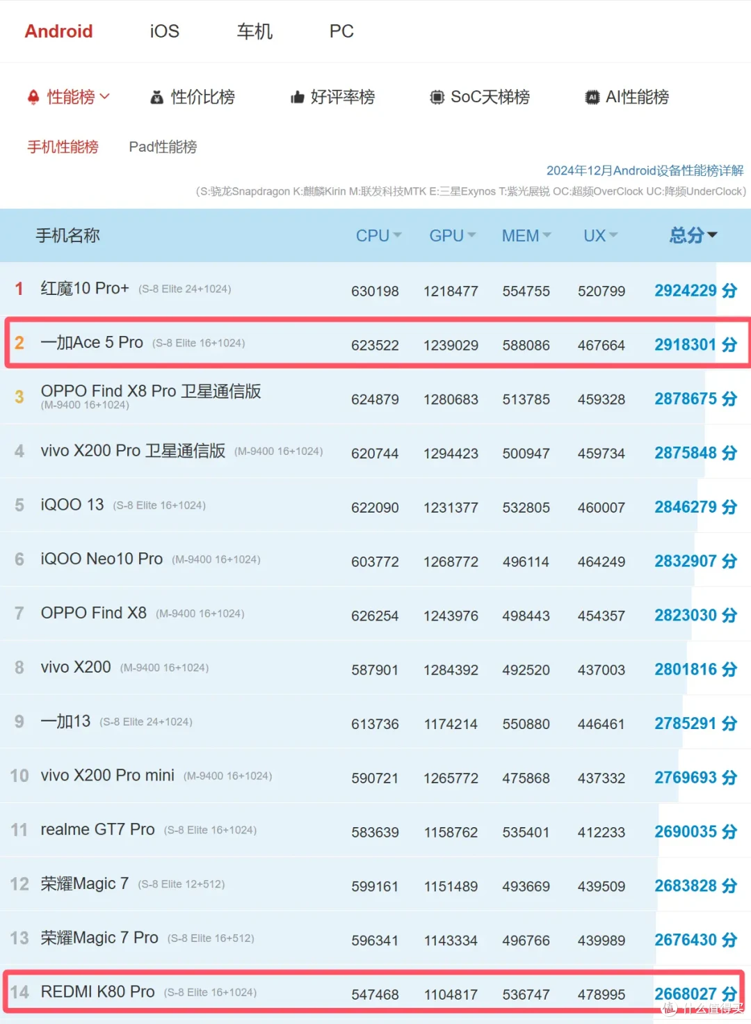 一加Ace5Pro、红米K80Pro怎么选，直降400叠加国补，优势在加！_安卓手机_什么值得买