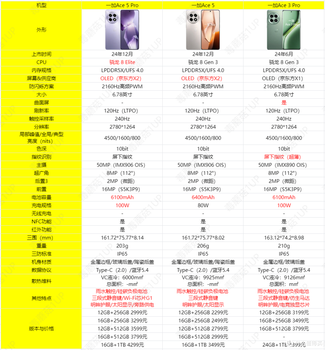 买新不买旧？一图看懂一加Ace5系列和Ace3 Pro的区别_安卓手机_什么值得买